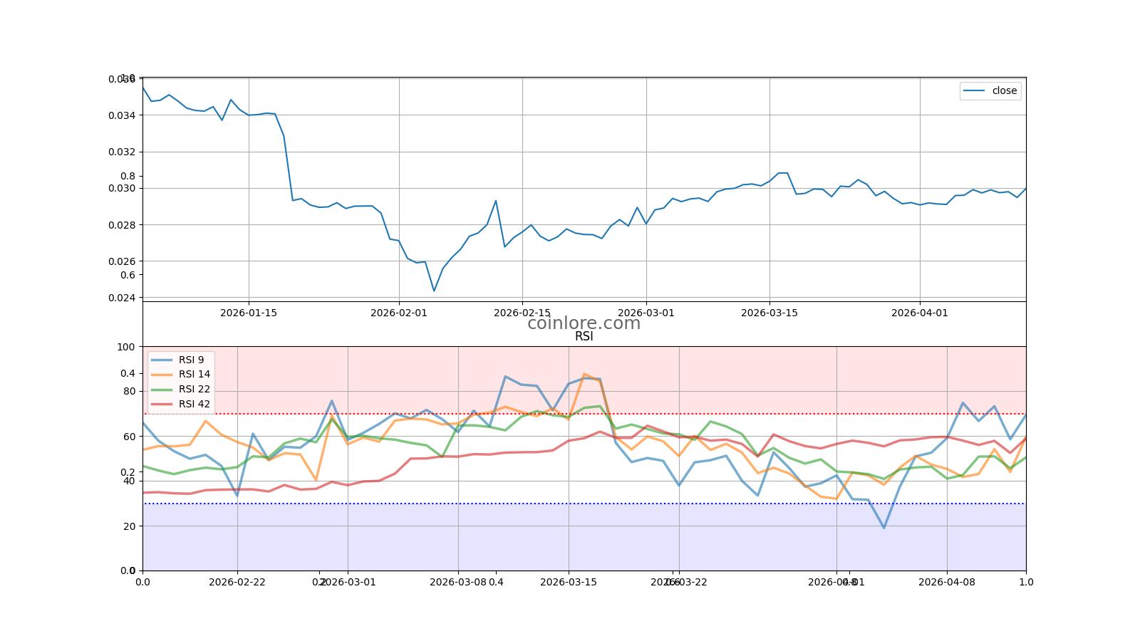 CoinEx Token RSI indicator