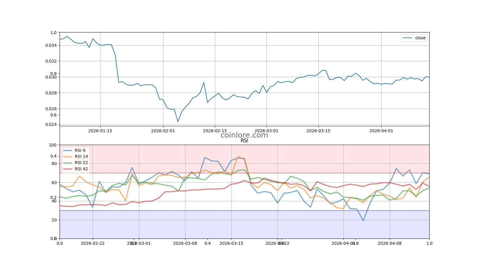 CoinEx Token RSI indicator