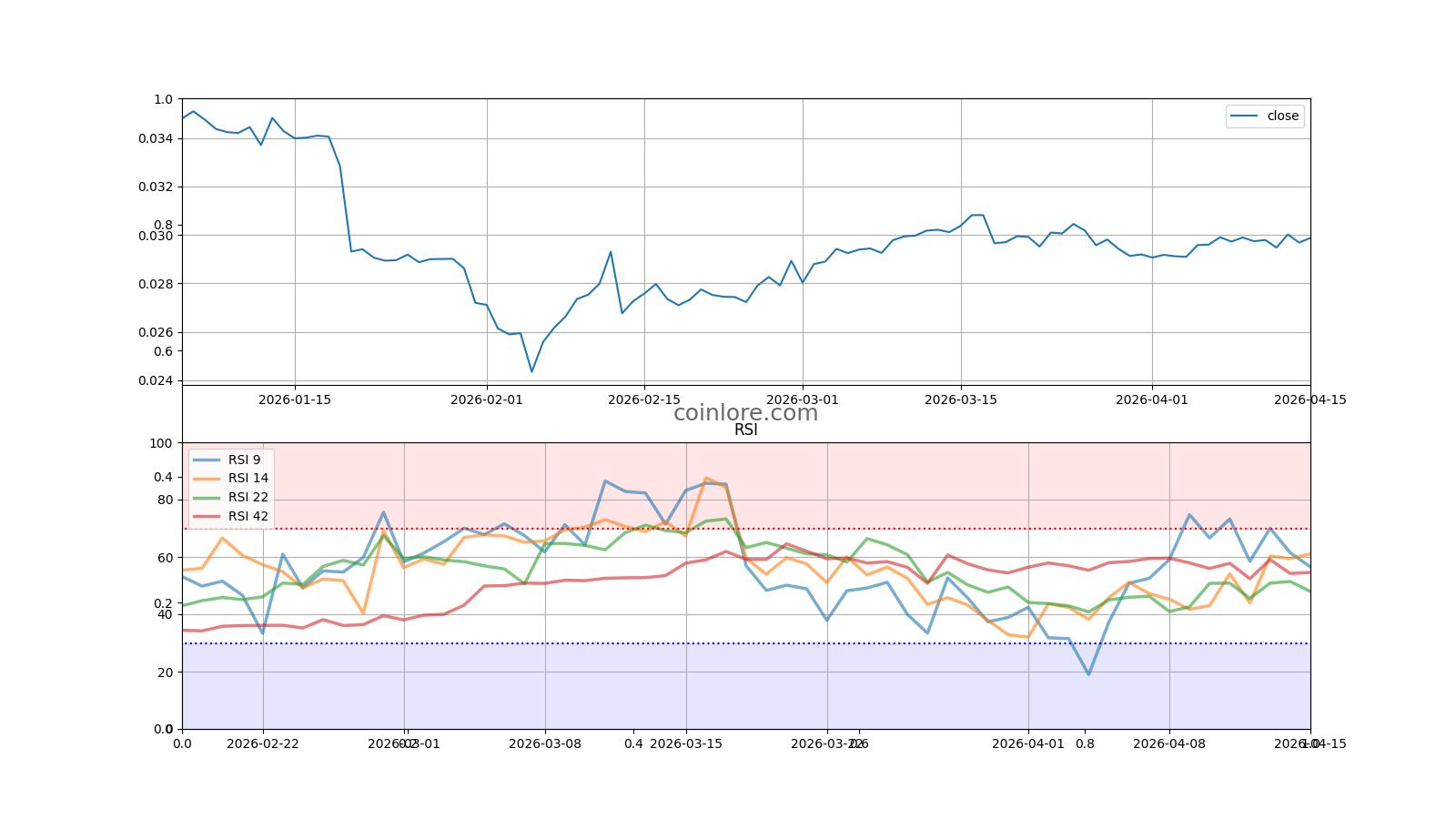 CoinEx Token RSI indicator