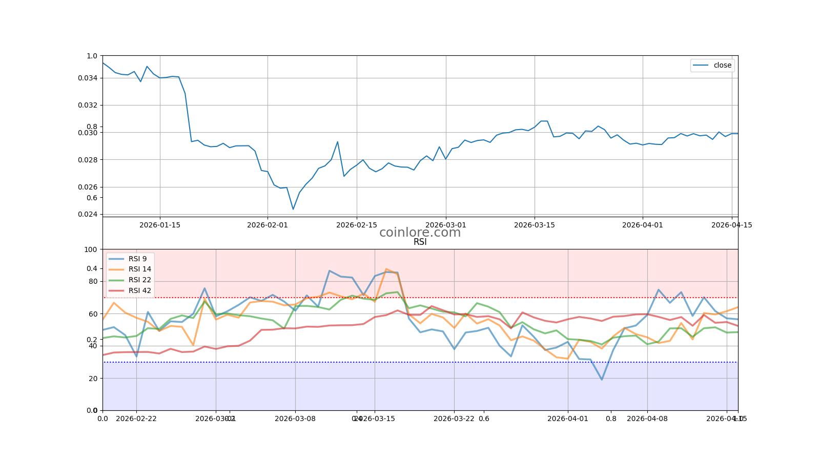 CoinEx Token RSI indicator