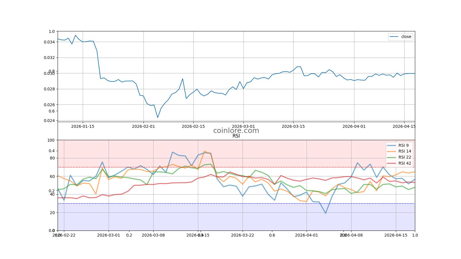 CoinEx Token RSI indicator