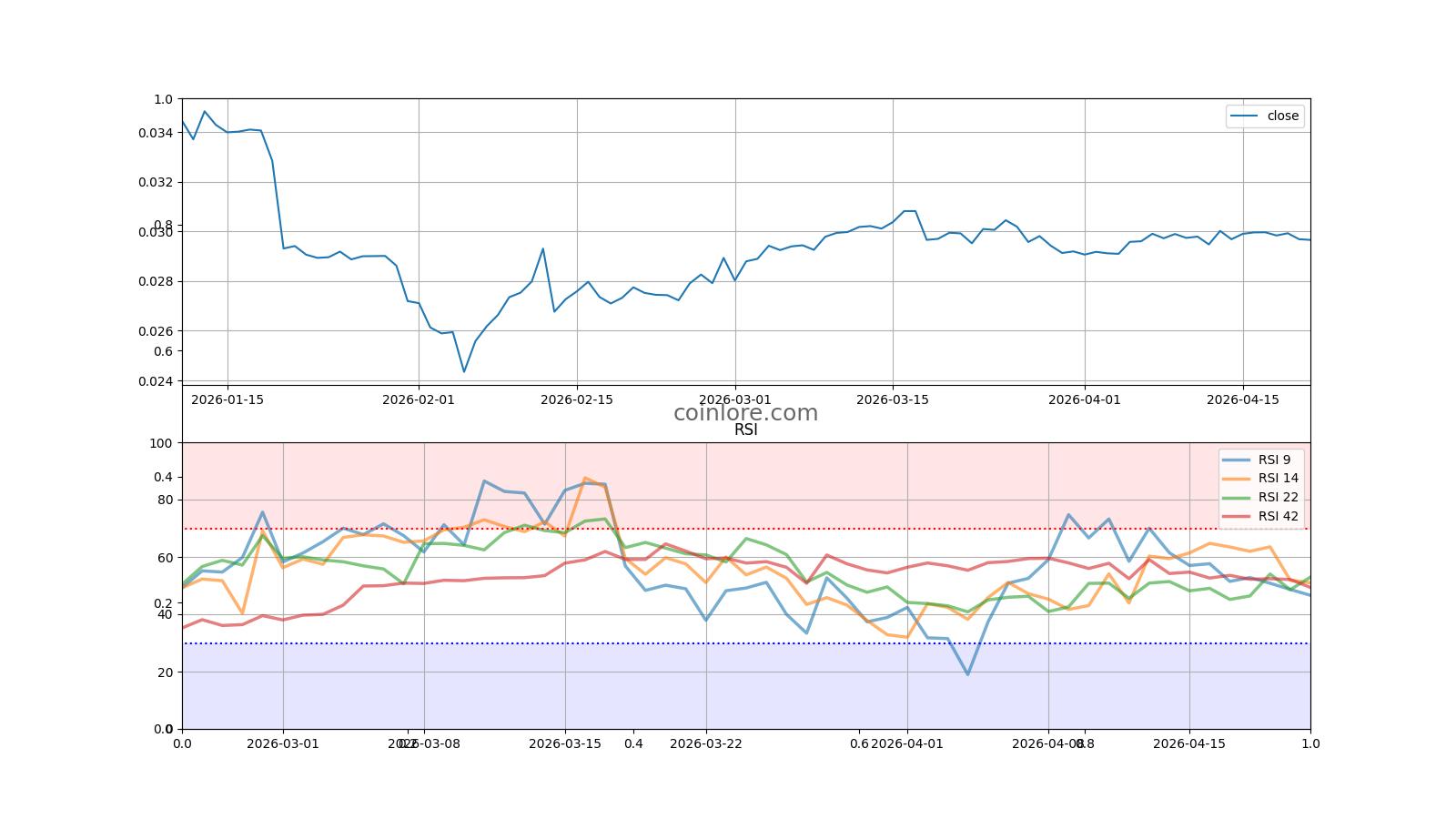 CoinEx Token RSI indicator