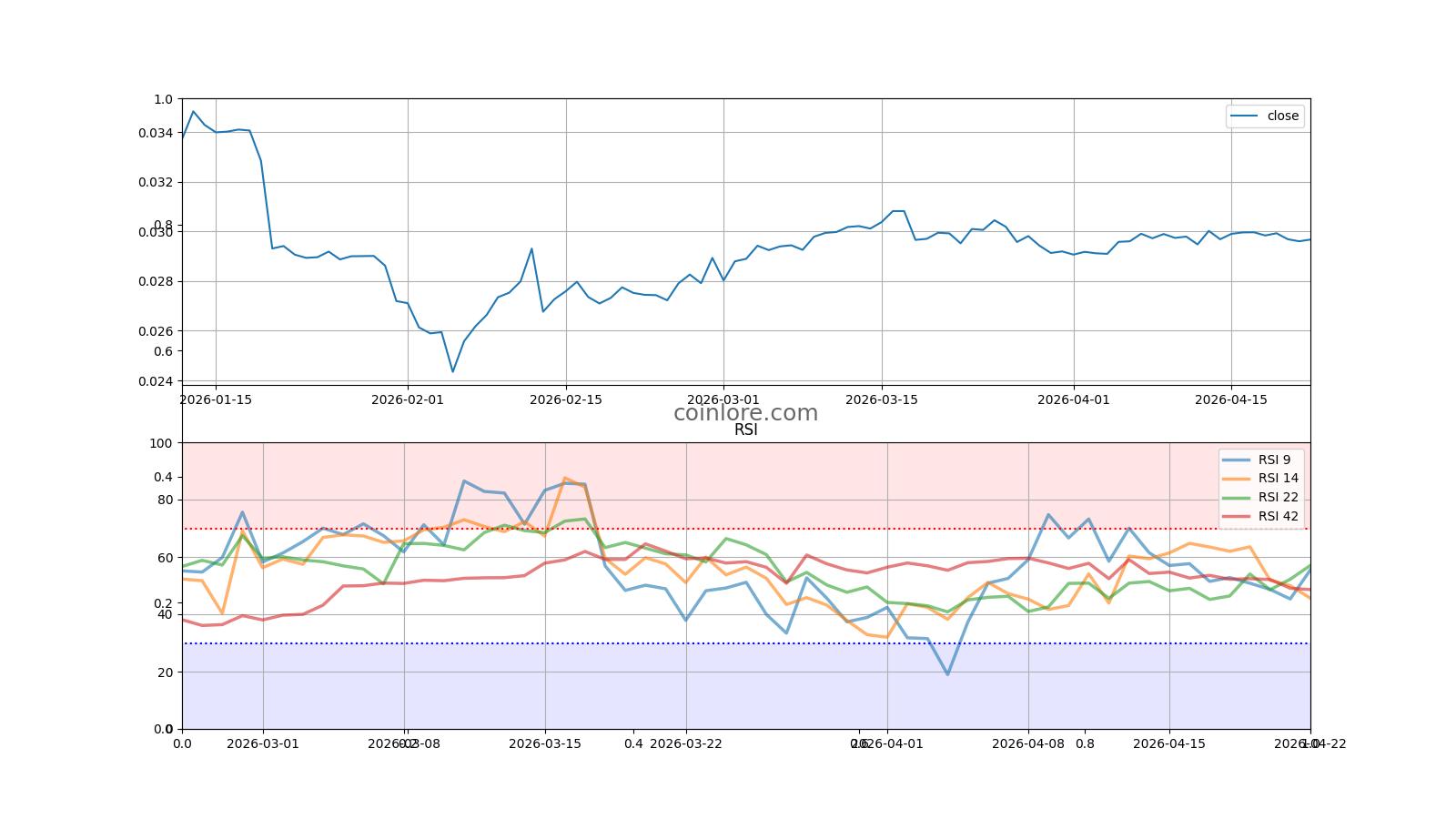 CoinEx Token RSI indicator