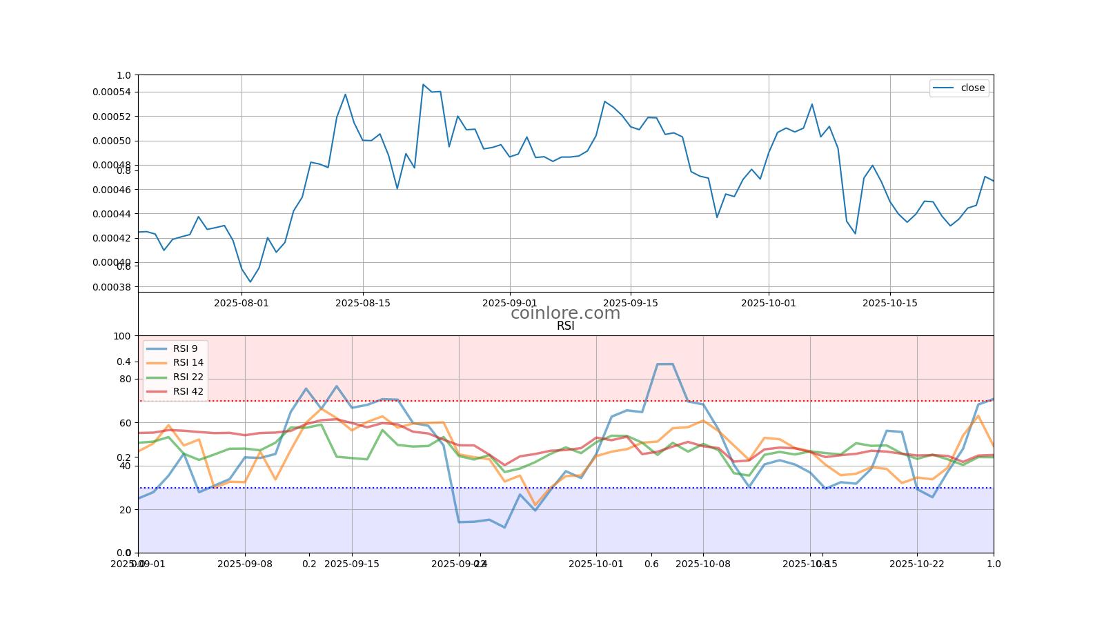 CoinFi RSI indicator