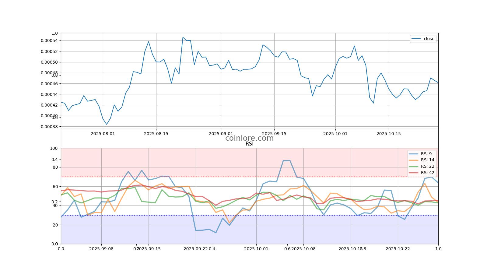 CoinFi RSI indicator