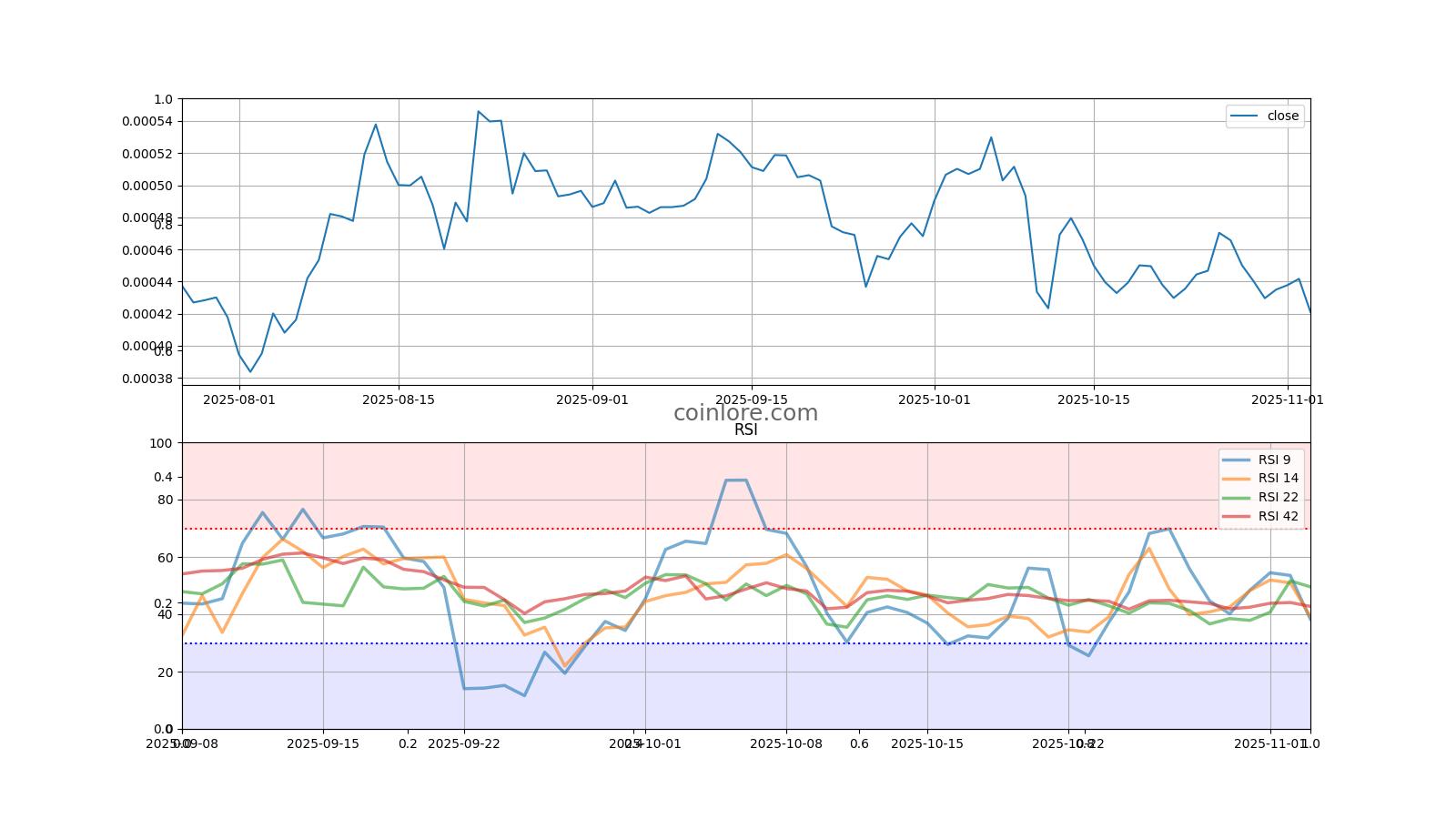 CoinFi RSI indicator