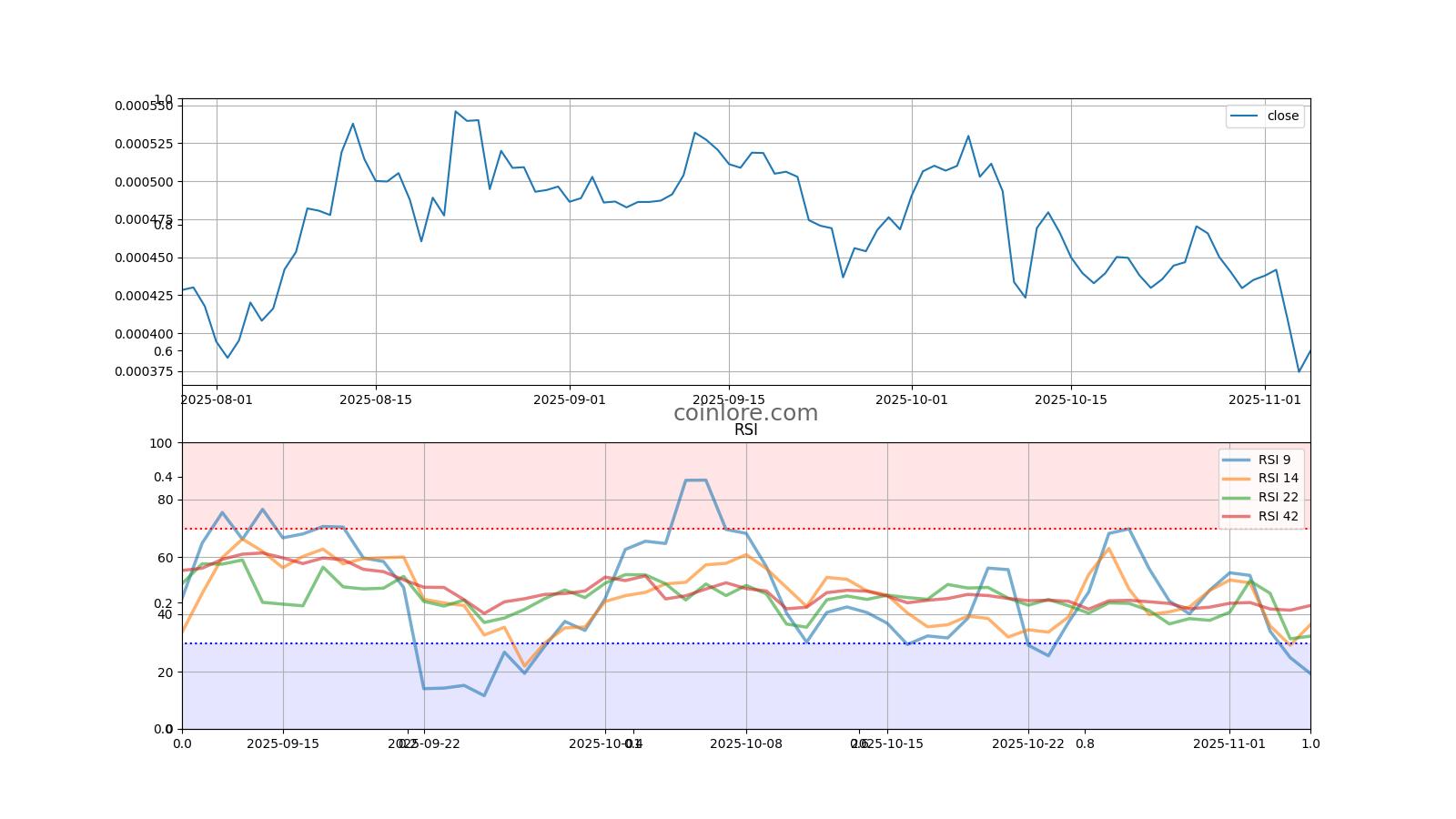 CoinFi RSI indicator