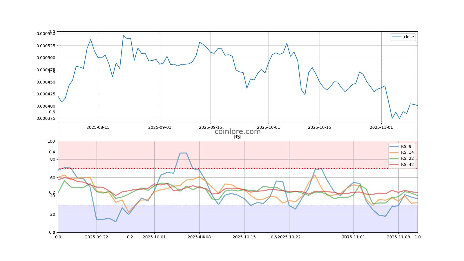 CoinFi RSI indicator