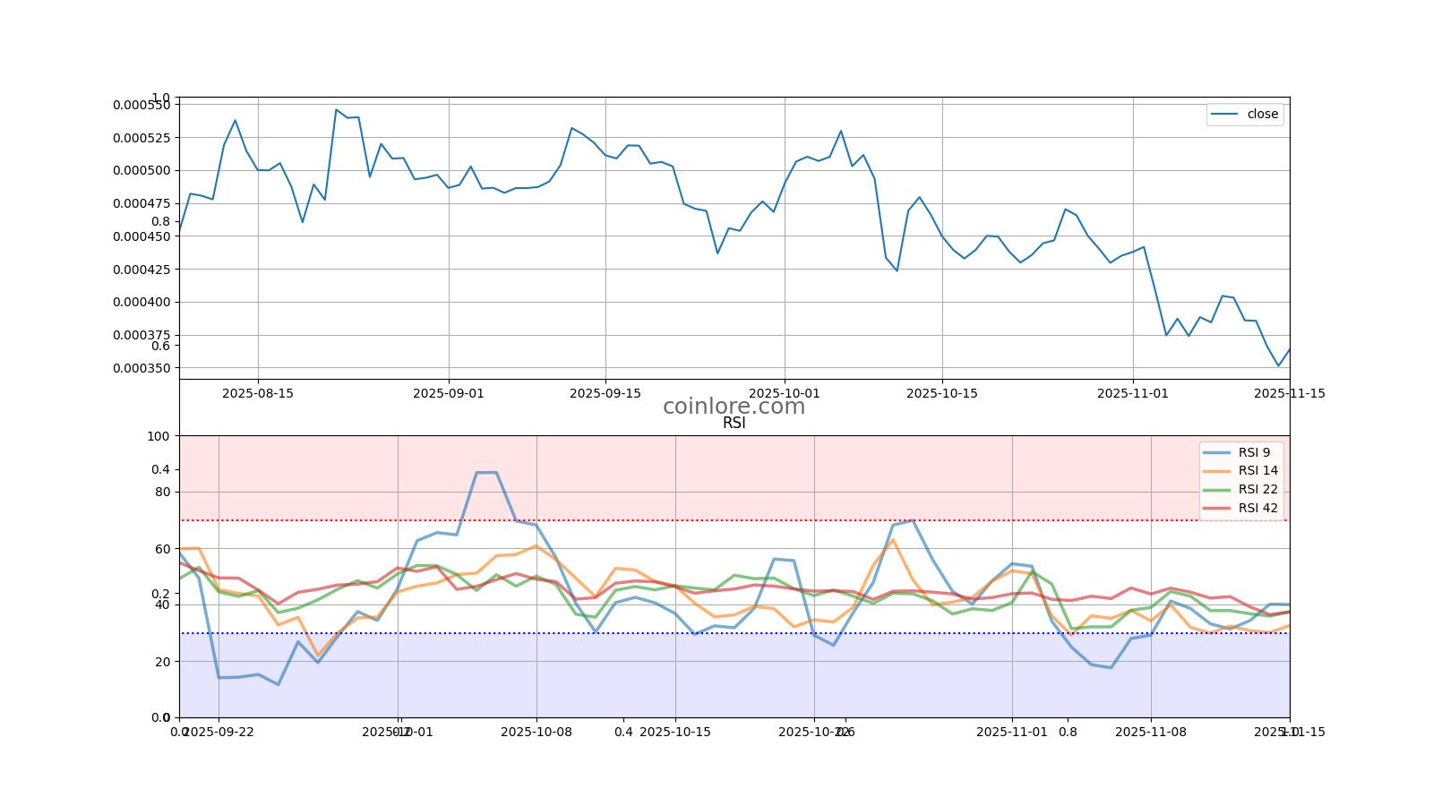 CoinFi RSI indicator