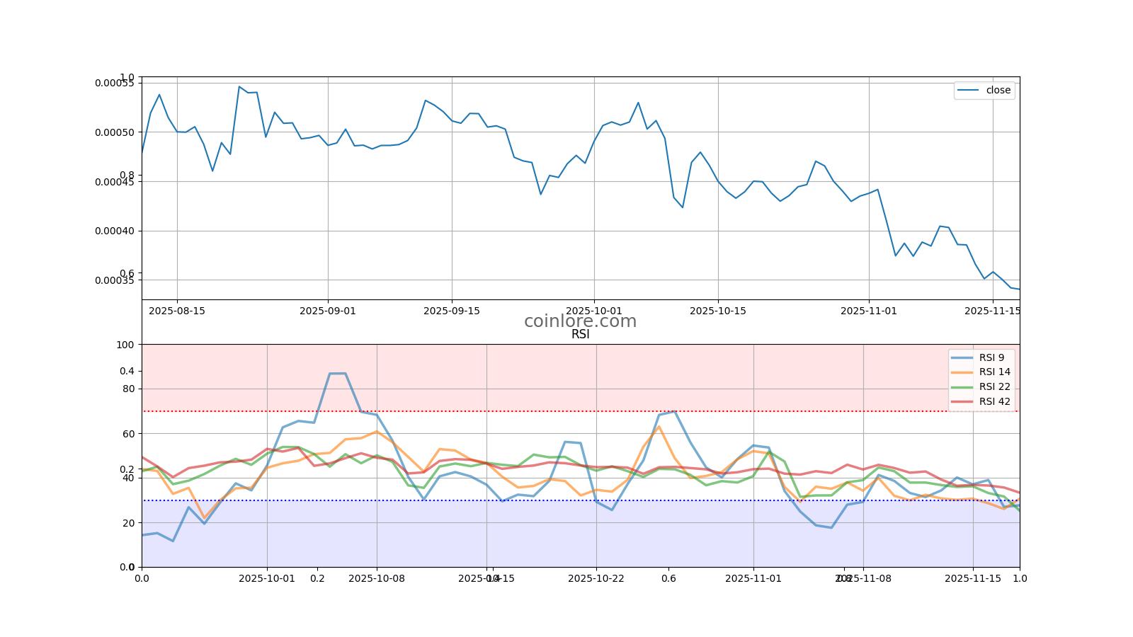 CoinFi RSI indicator