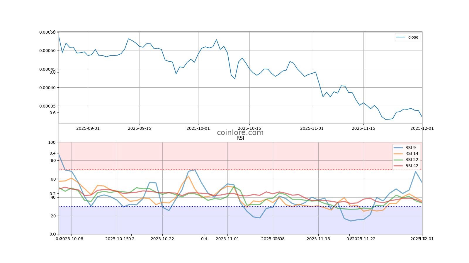 CoinFi RSI indicator