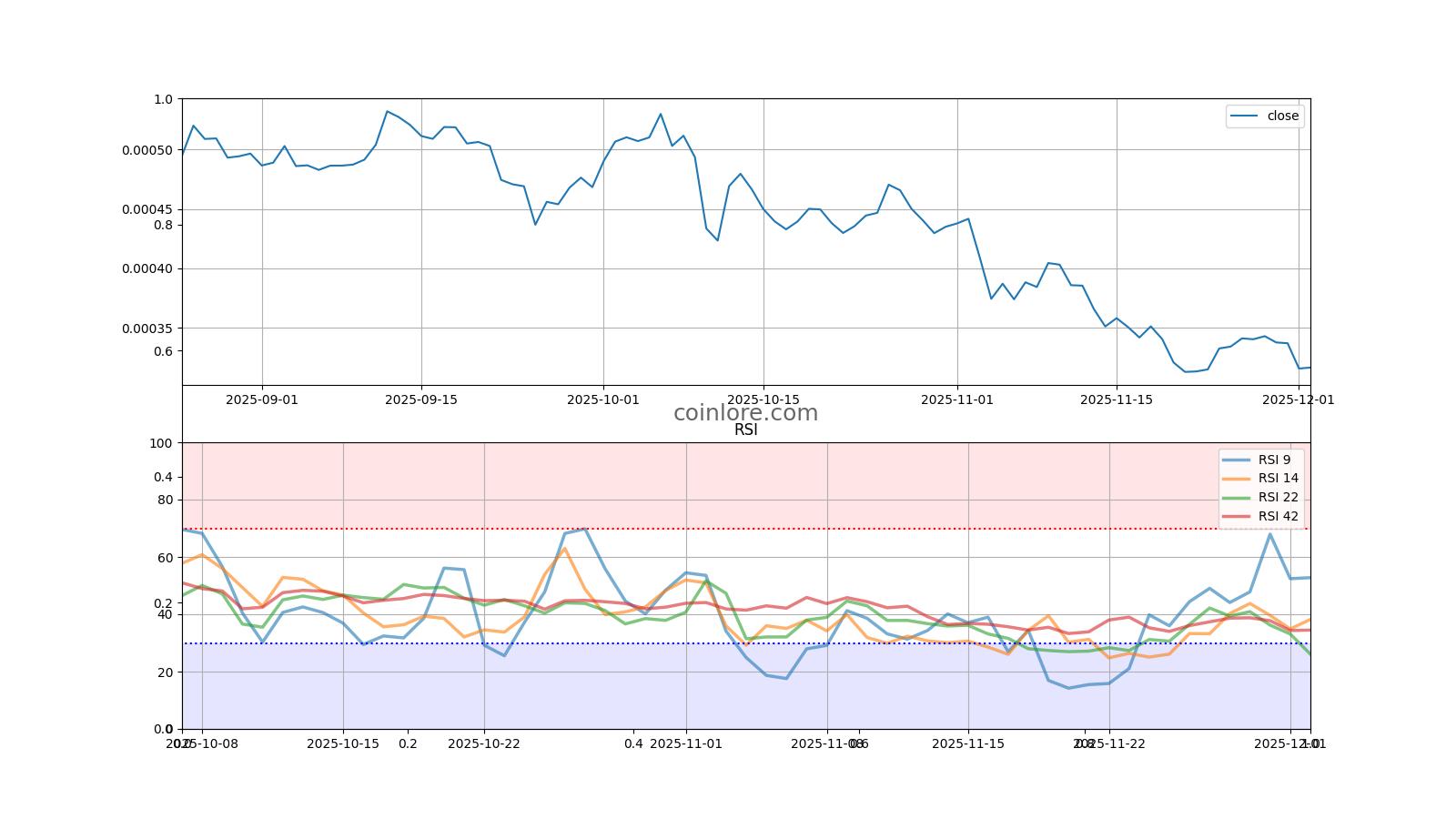 CoinFi RSI indicator