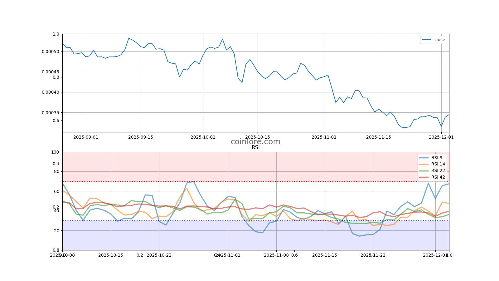 CoinFi RSI indicator