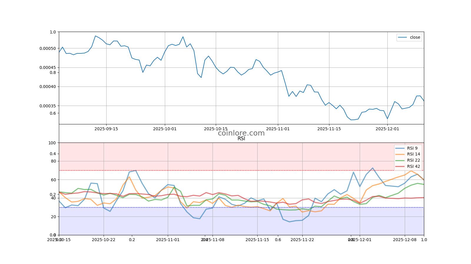 CoinFi RSI indicator