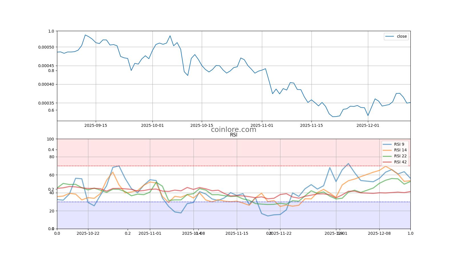 CoinFi RSI indicator