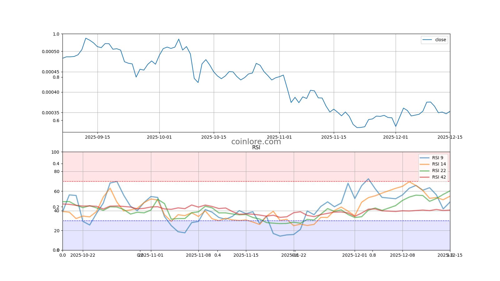CoinFi RSI indicator
