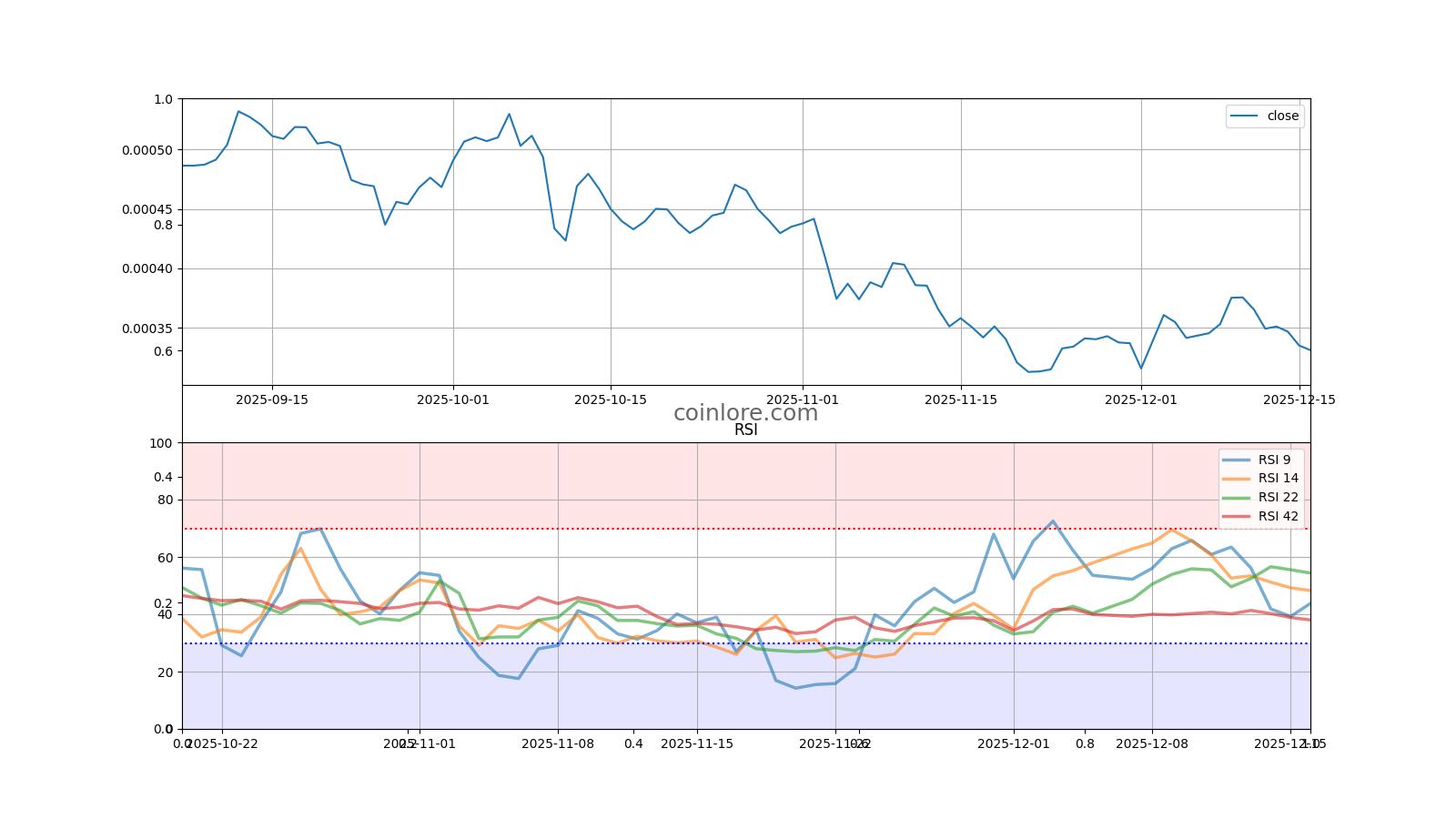 CoinFi RSI indicator