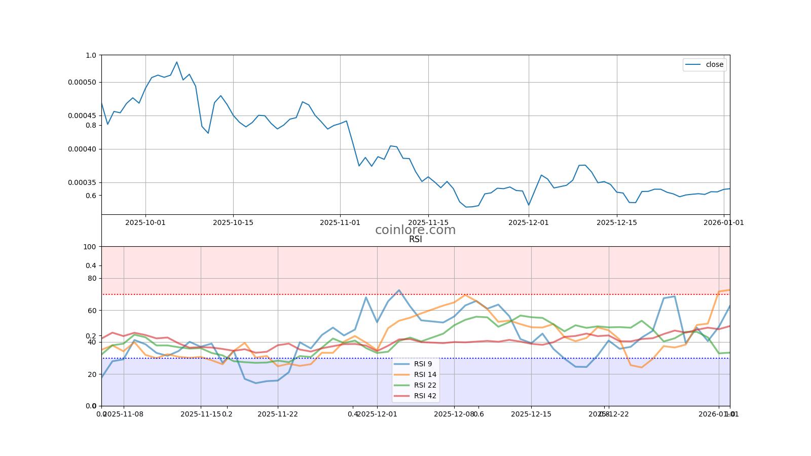 CoinFi RSI indicator