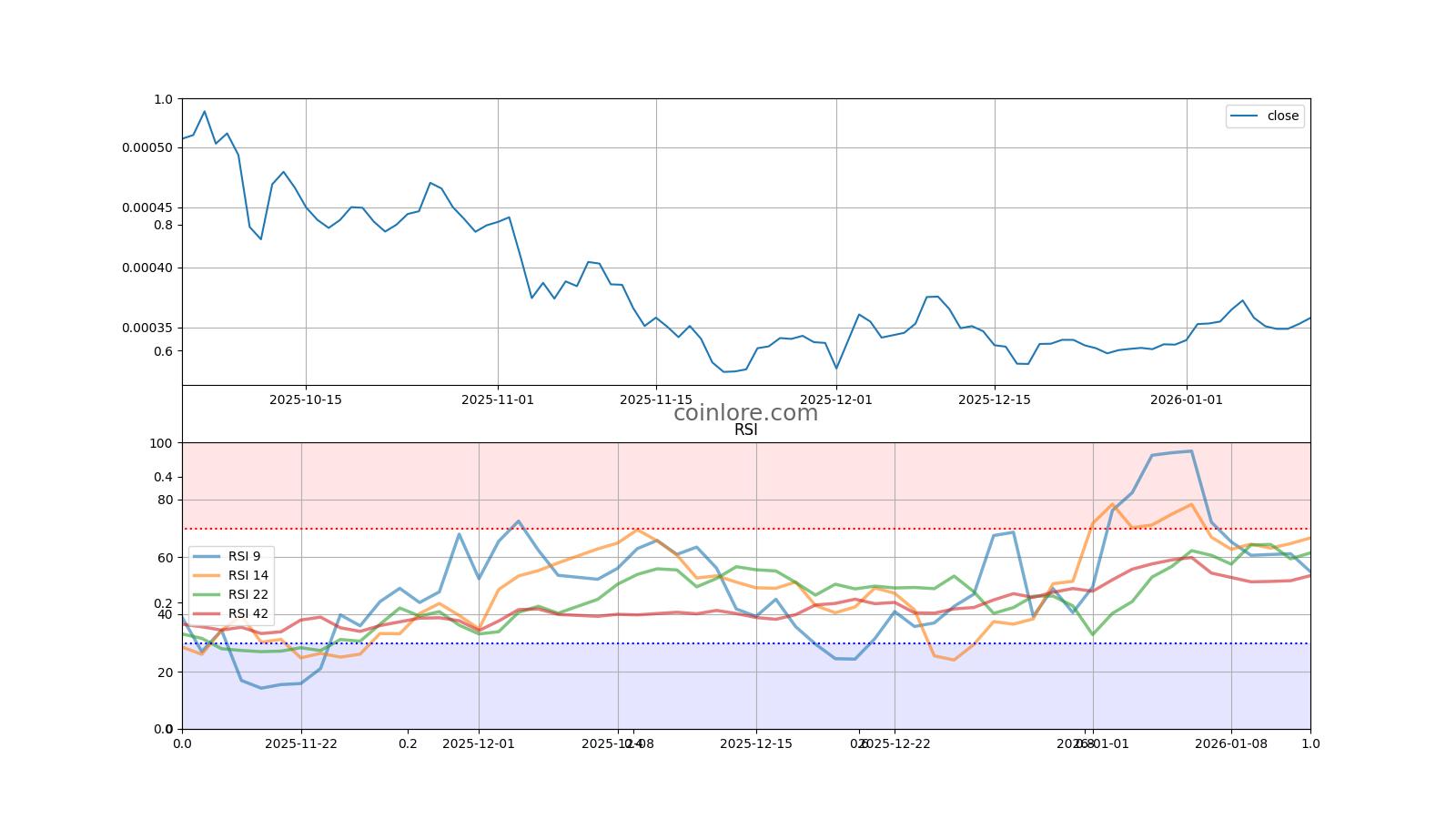 CoinFi RSI indicator