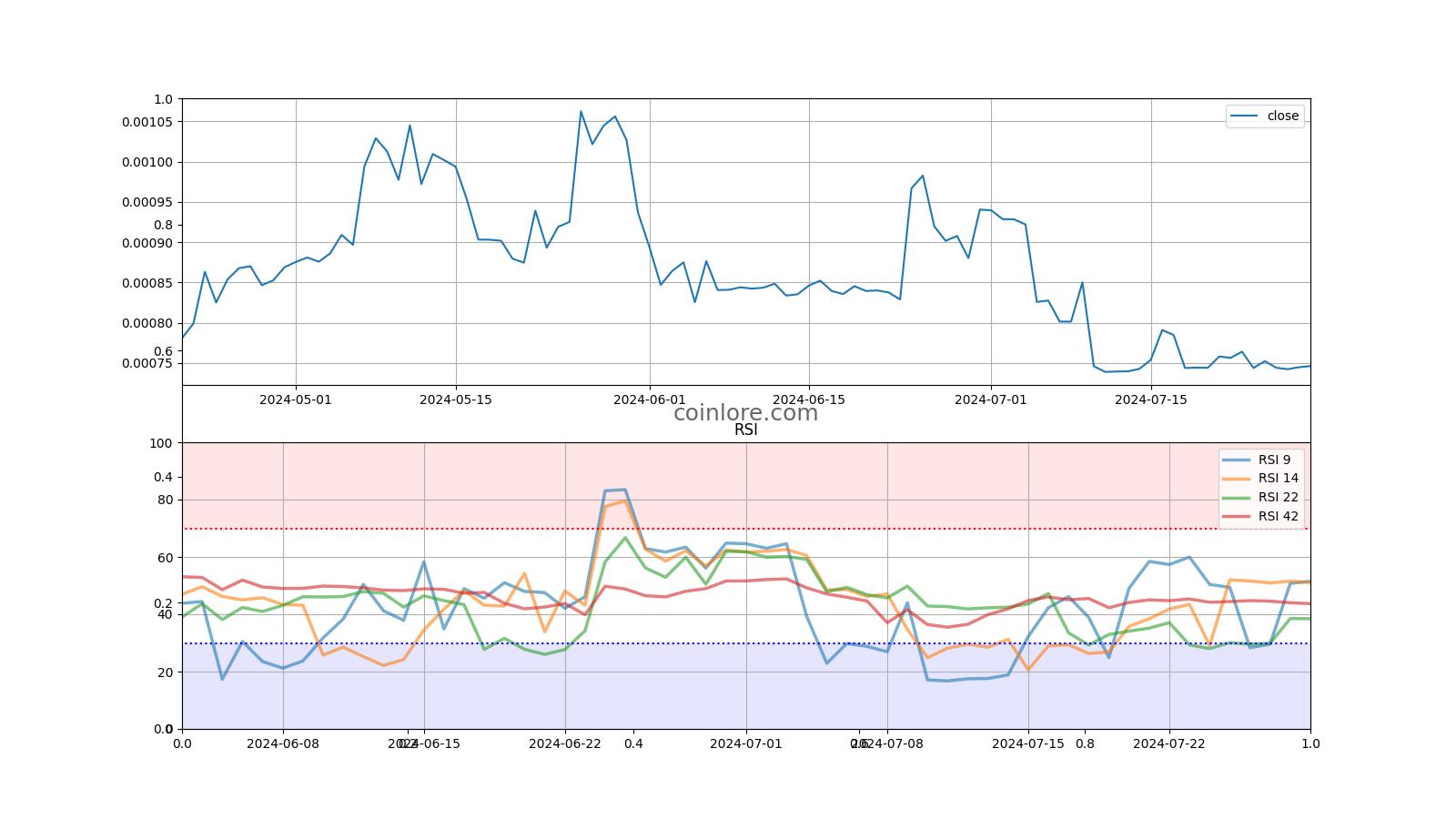CoinFi RSI indicator