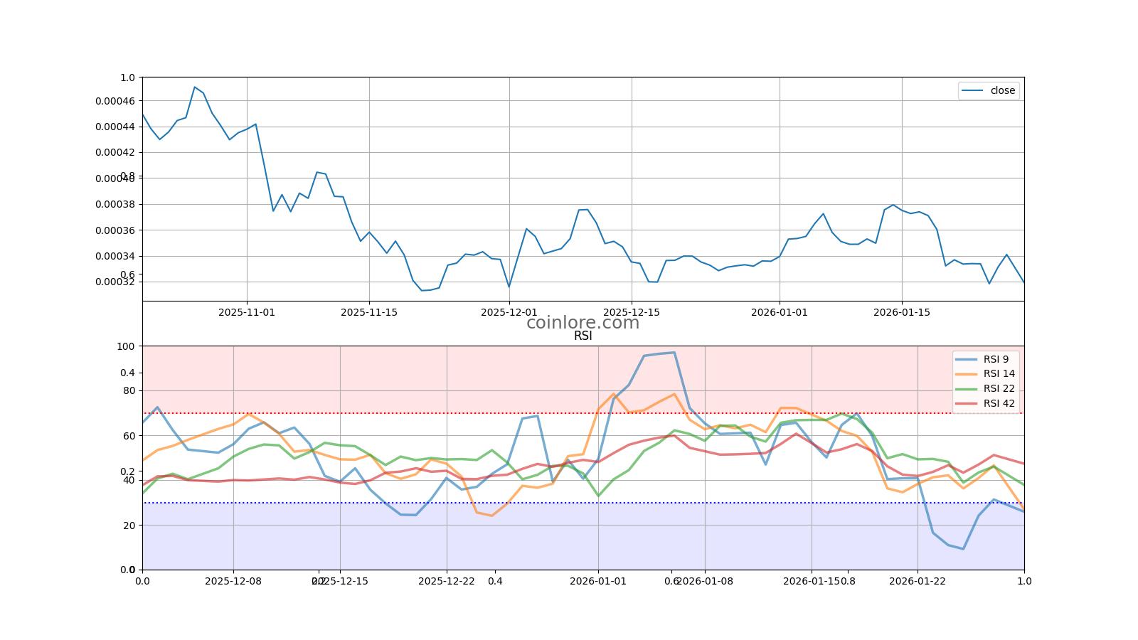 CoinFi RSI indicator
