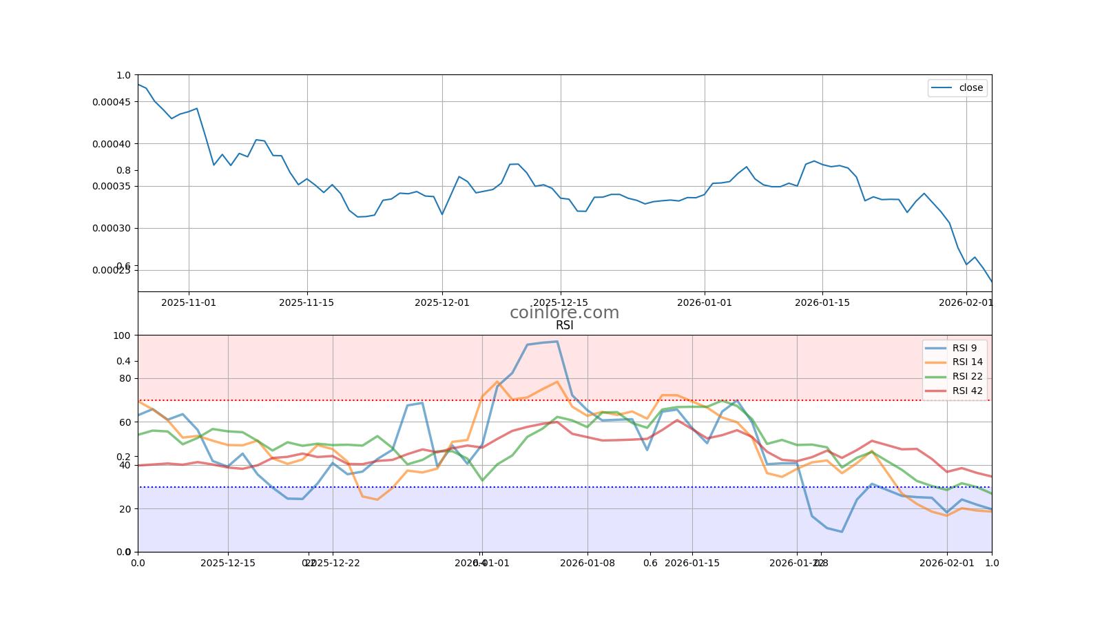 CoinFi RSI indicator