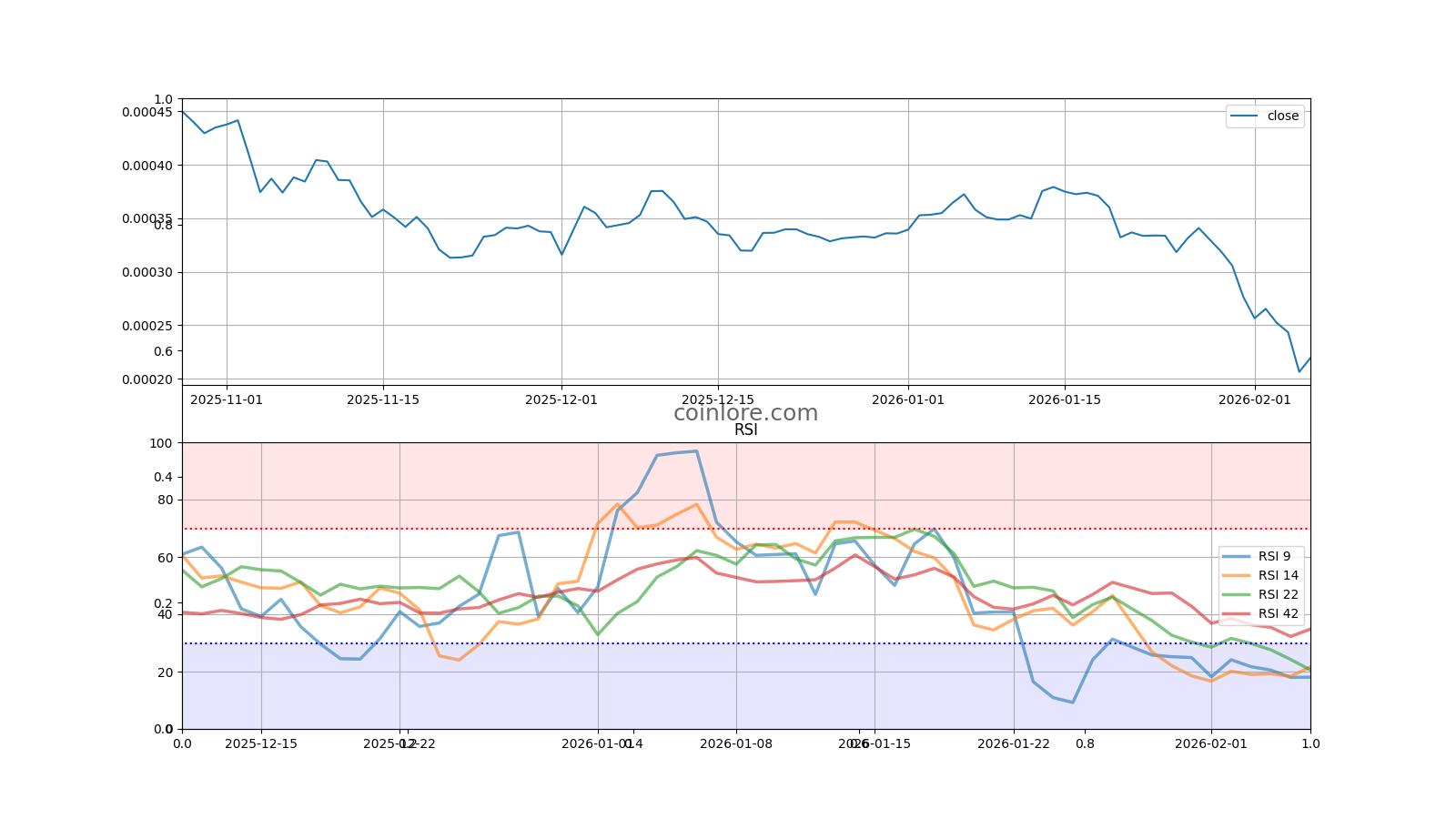 CoinFi RSI indicator
