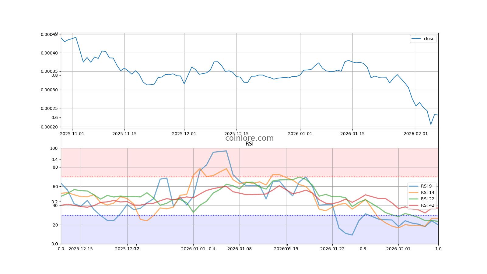 CoinFi RSI indicator
