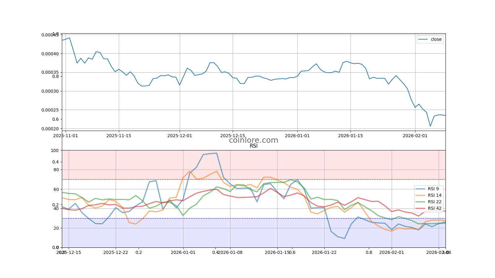 CoinFi RSI indicator