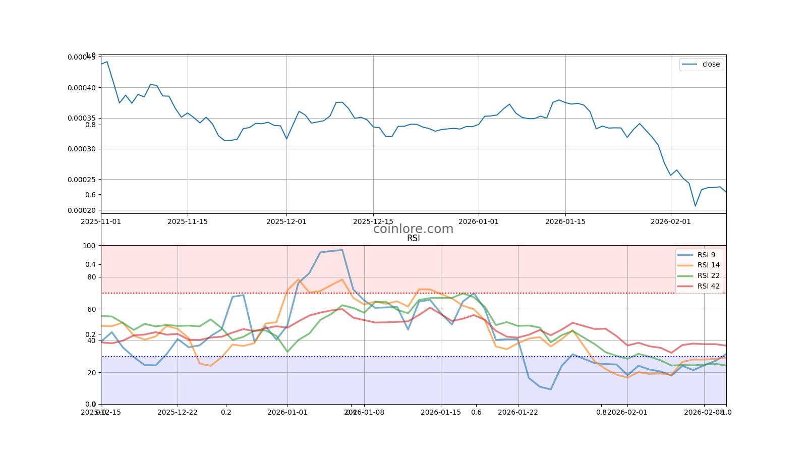 CoinFi RSI indicator