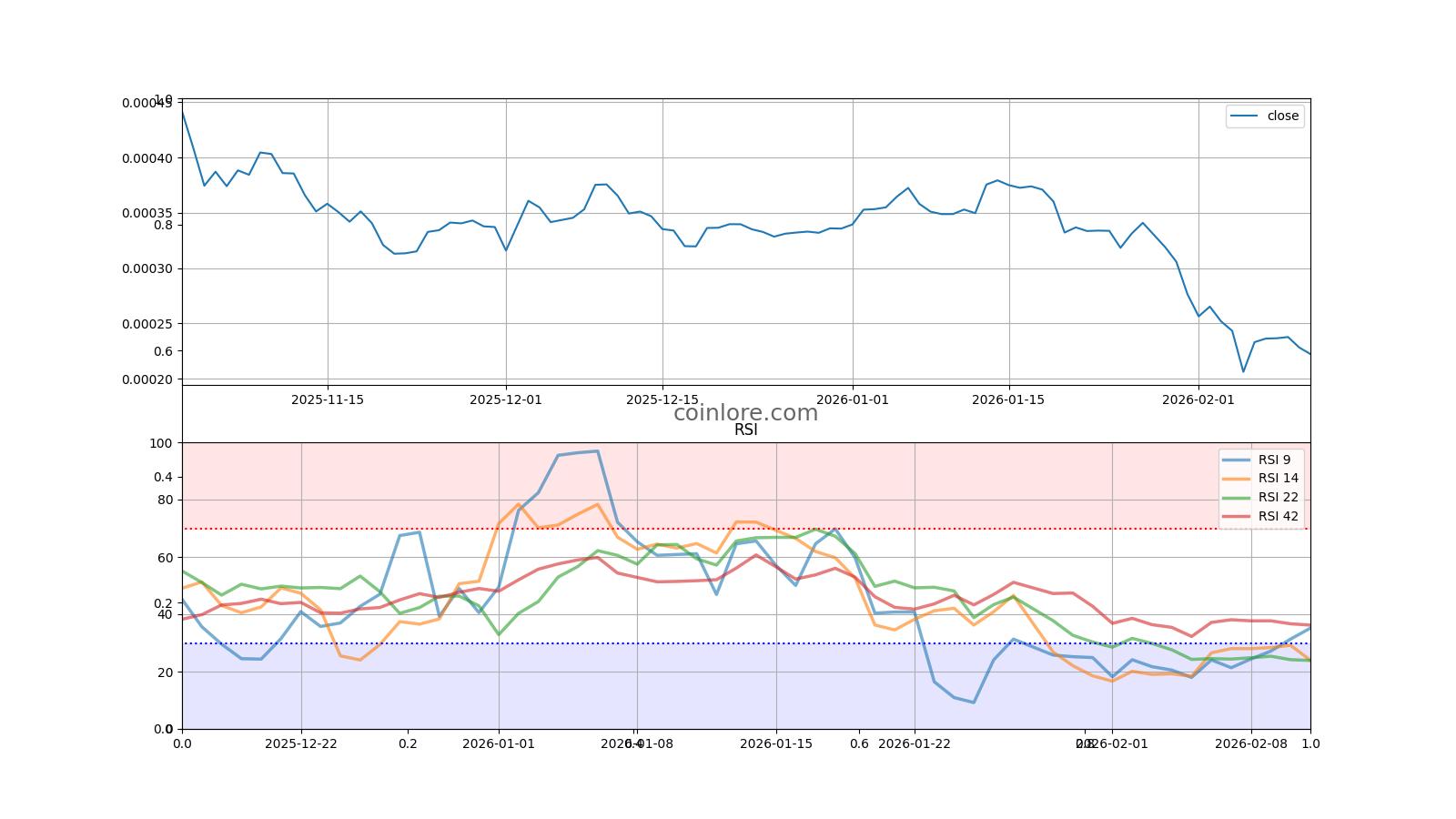 CoinFi RSI indicator