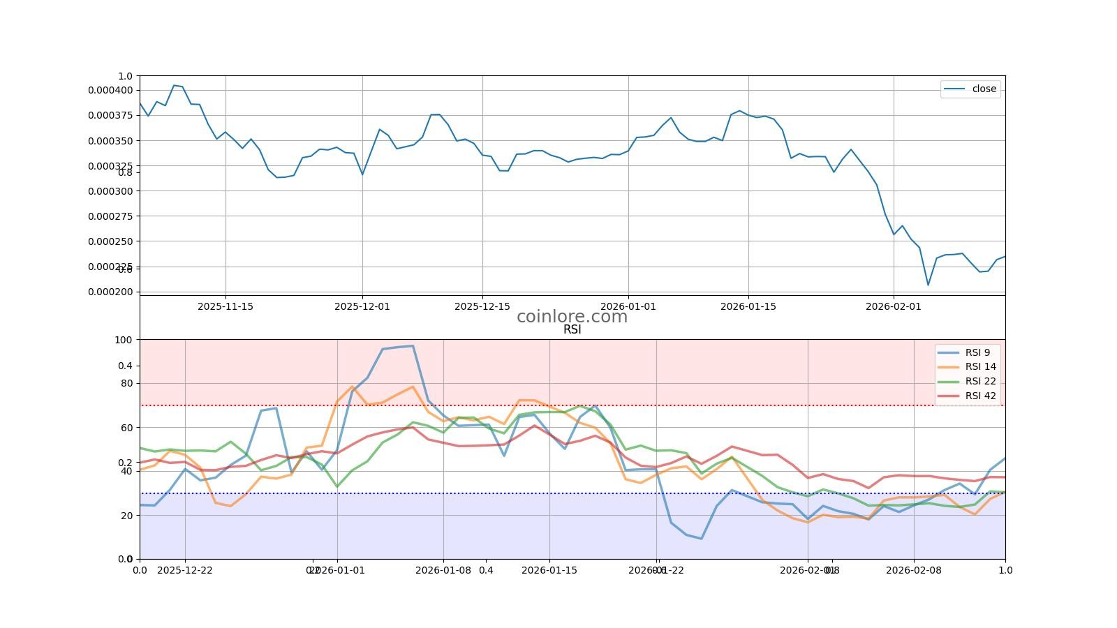 CoinFi RSI indicator