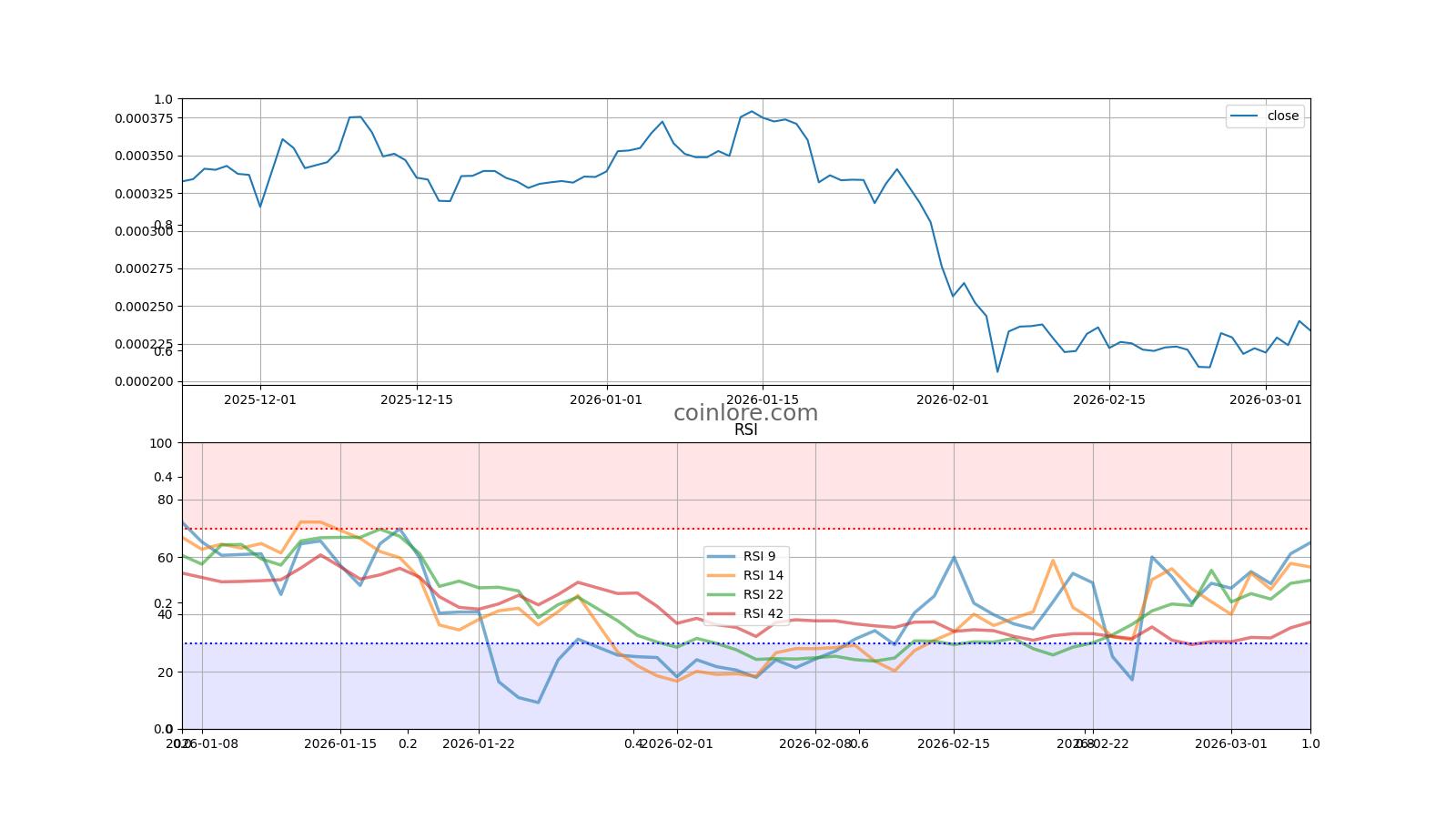 CoinFi RSI indicator