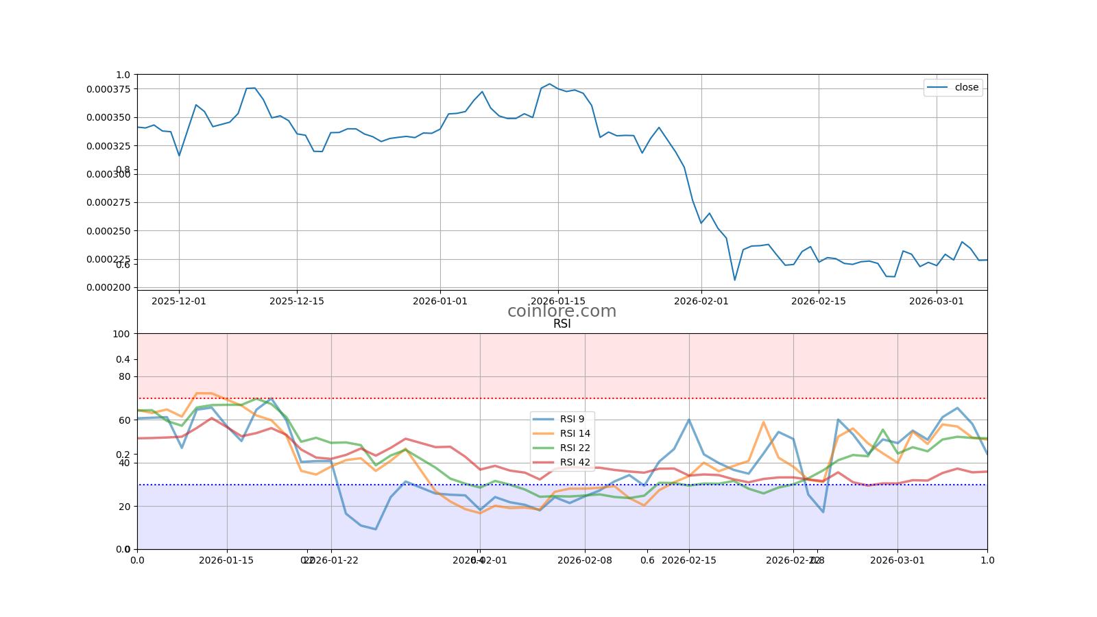 CoinFi RSI indicator