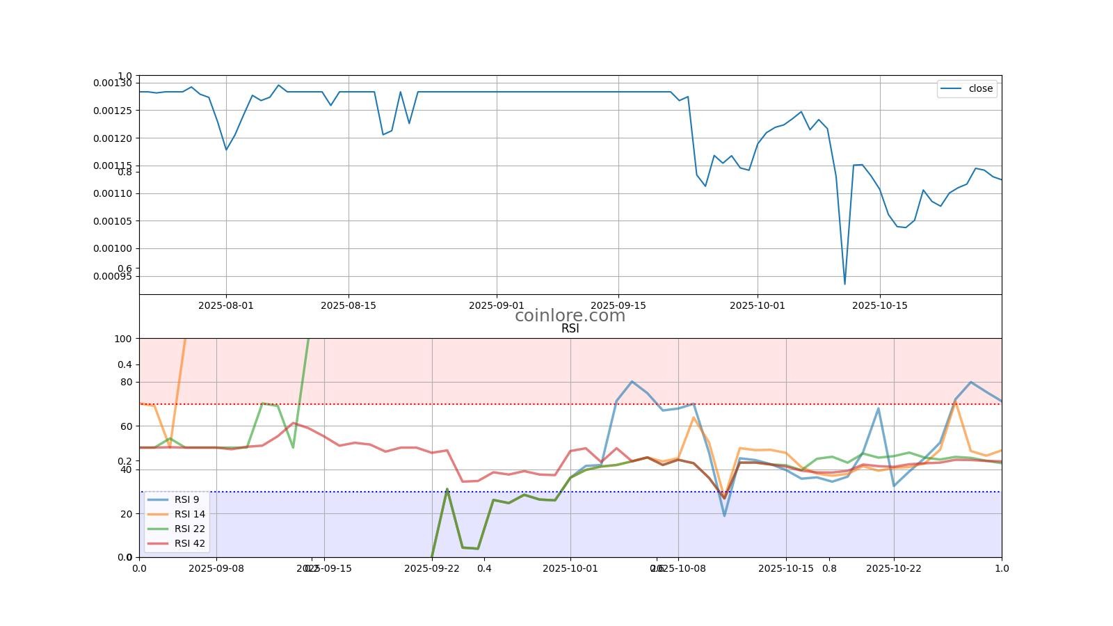 Coinlancer RSI indicator