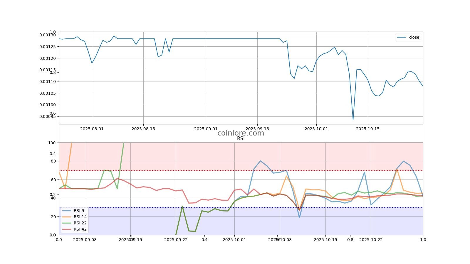 Coinlancer RSI indicator