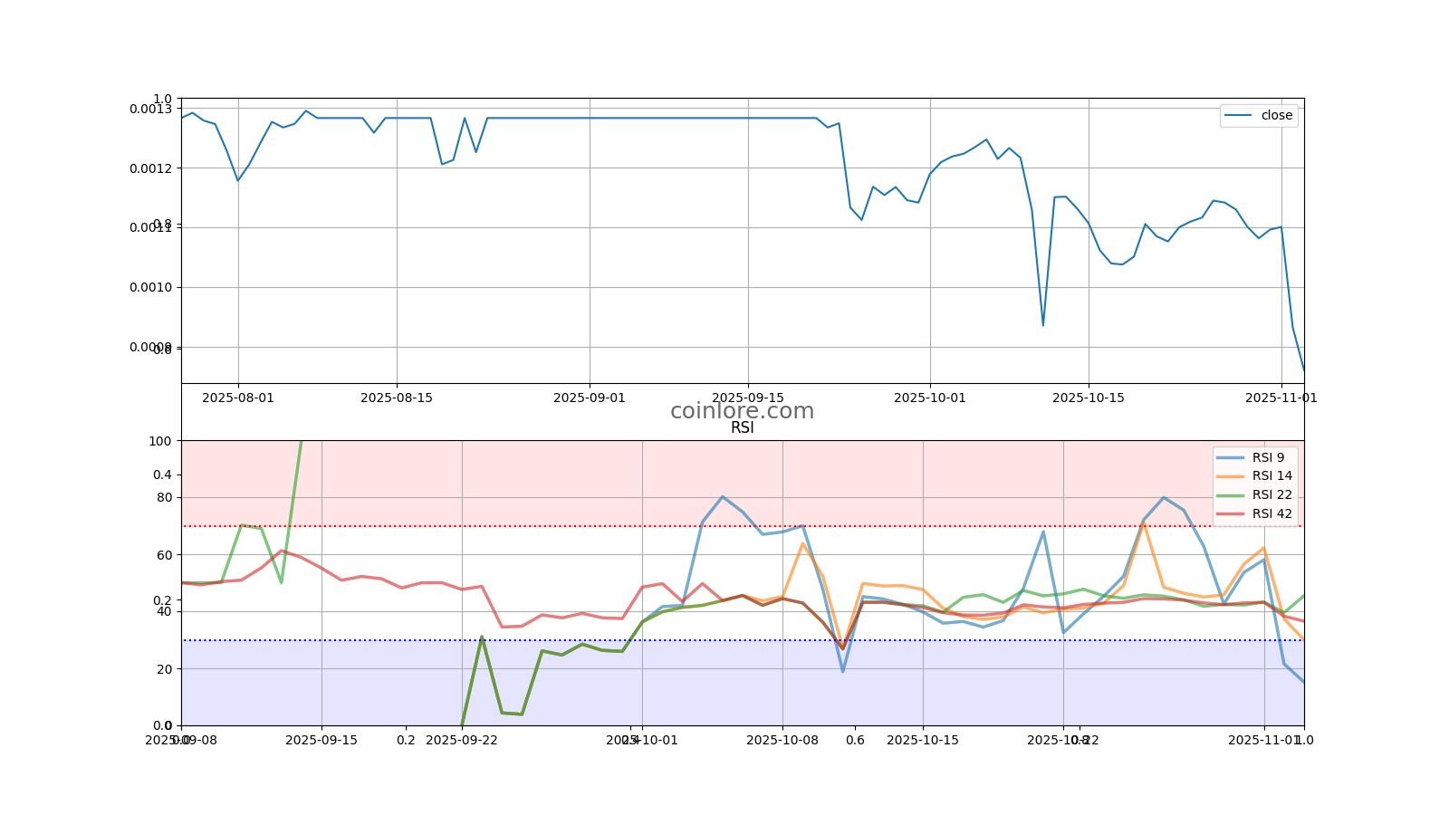 Coinlancer RSI indicator
