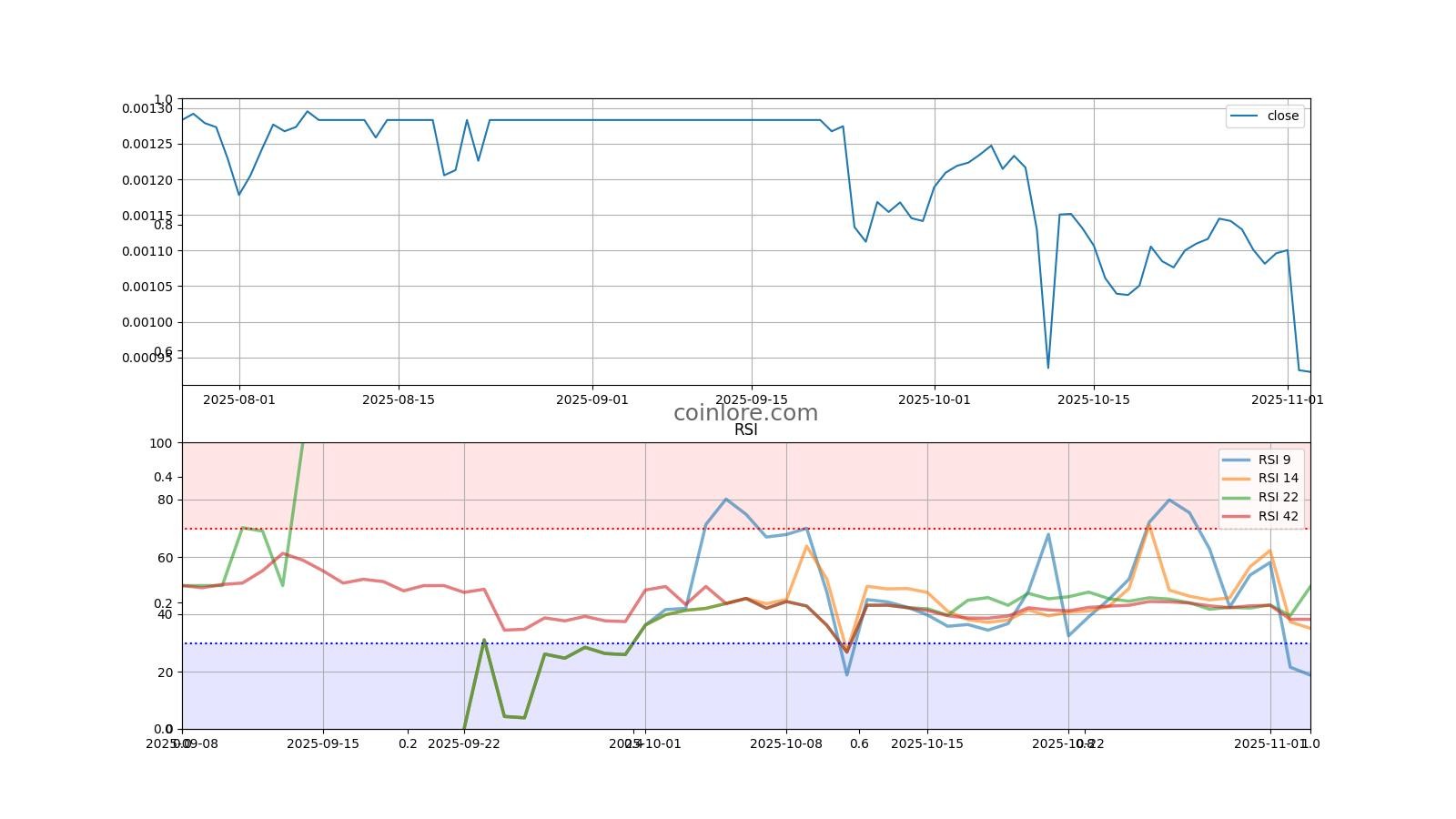 Coinlancer RSI indicator