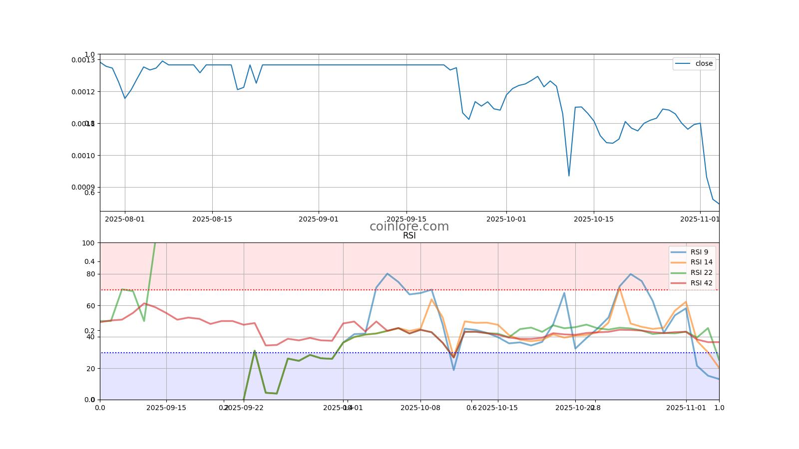 Coinlancer RSI indicator