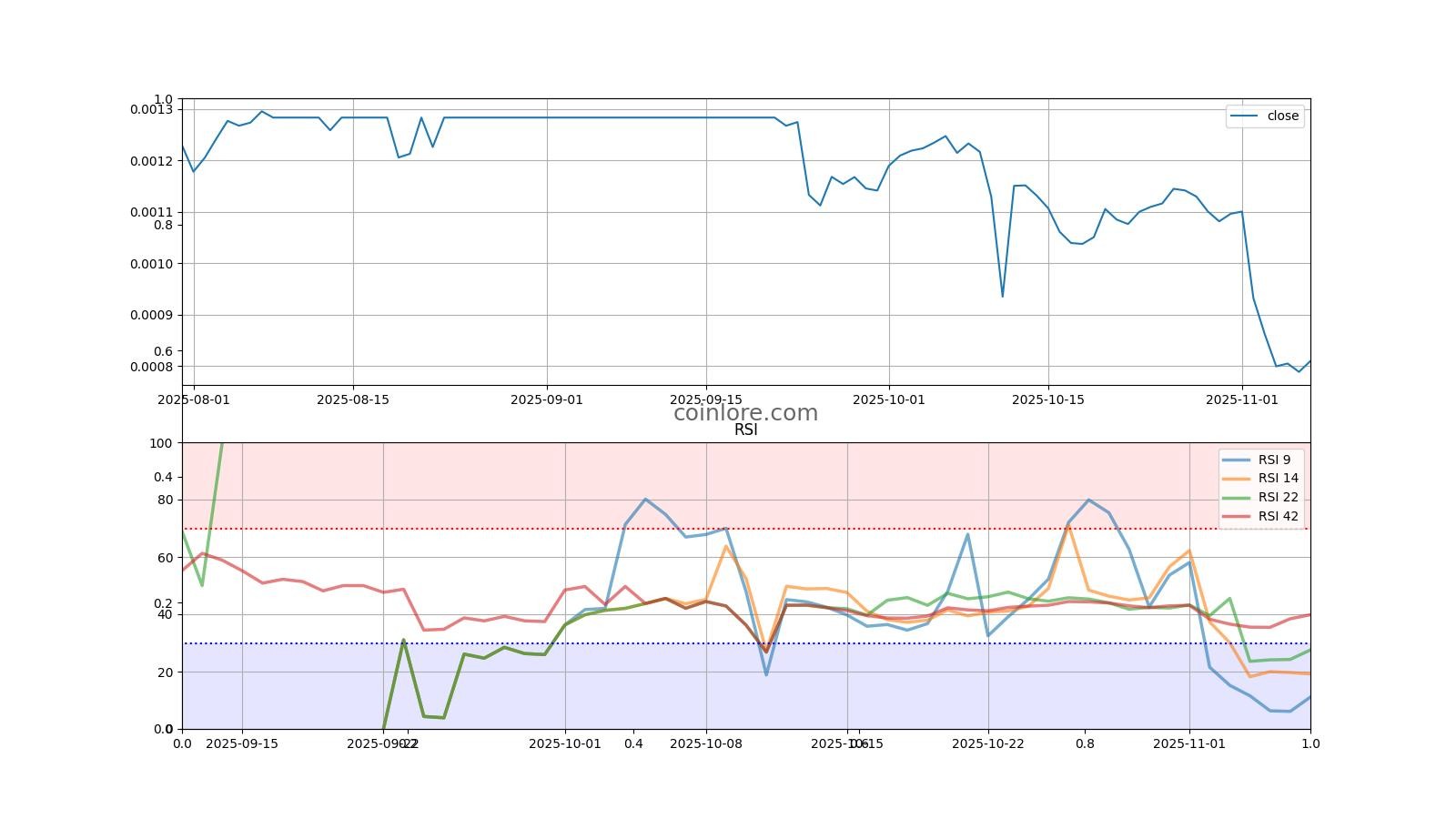 Coinlancer RSI indicator