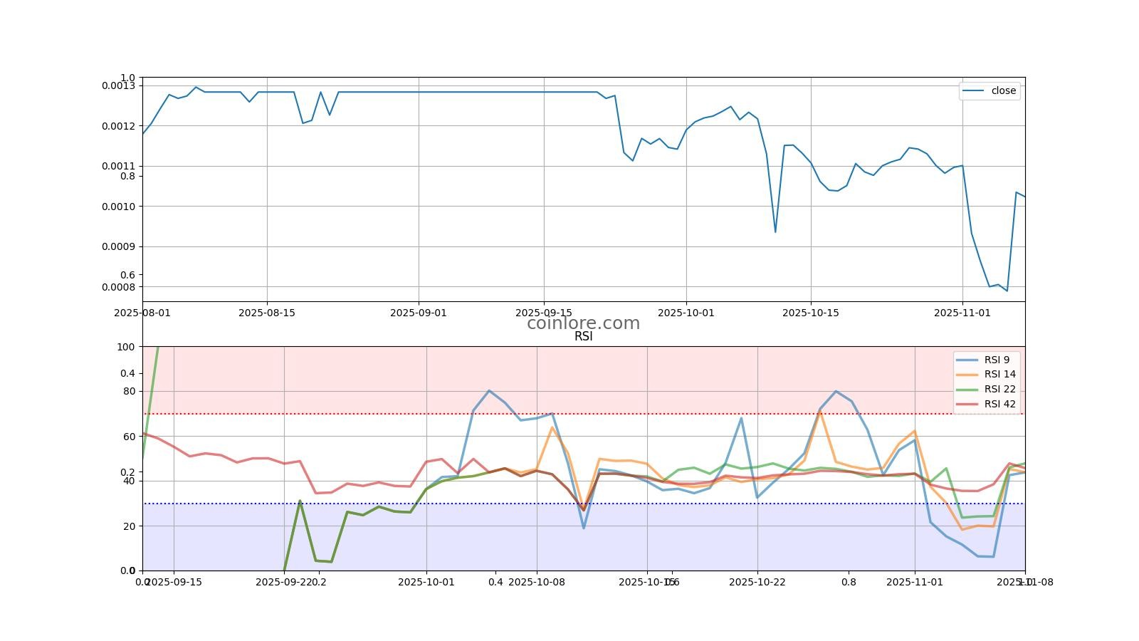 Coinlancer RSI indicator