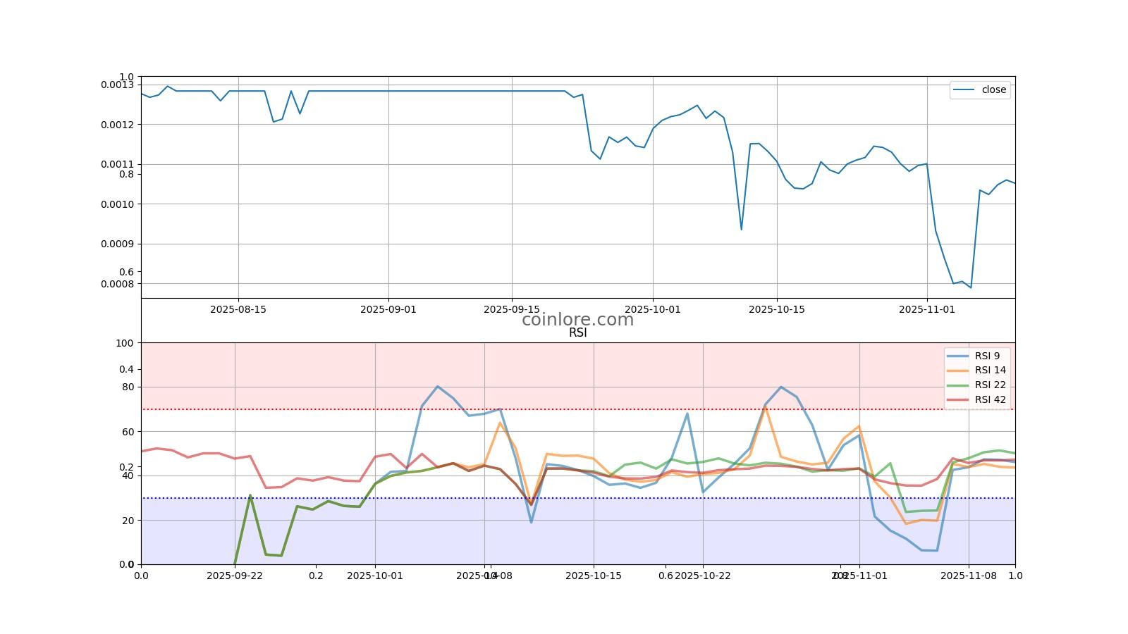 Coinlancer RSI indicator