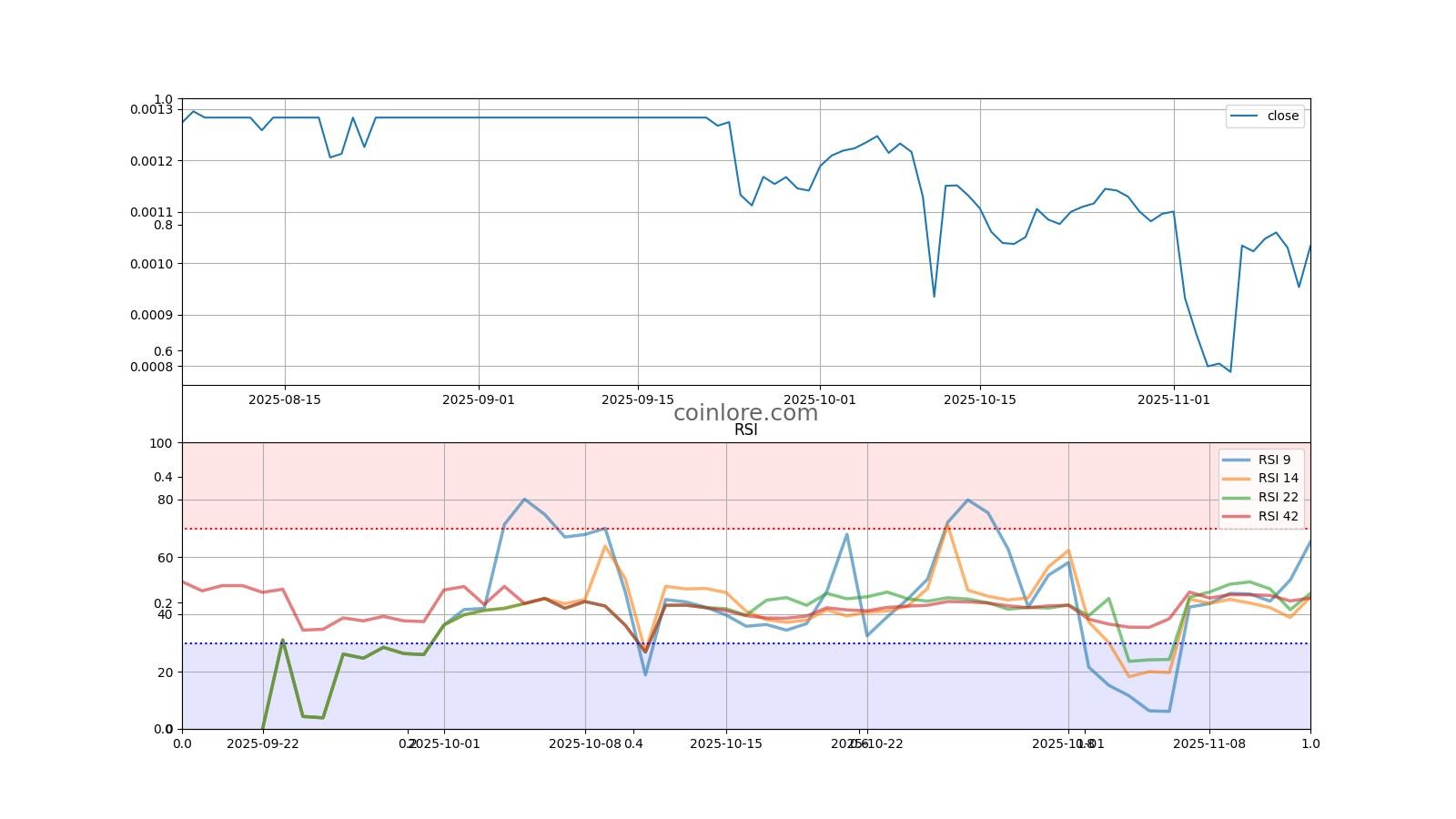 Coinlancer RSI indicator
