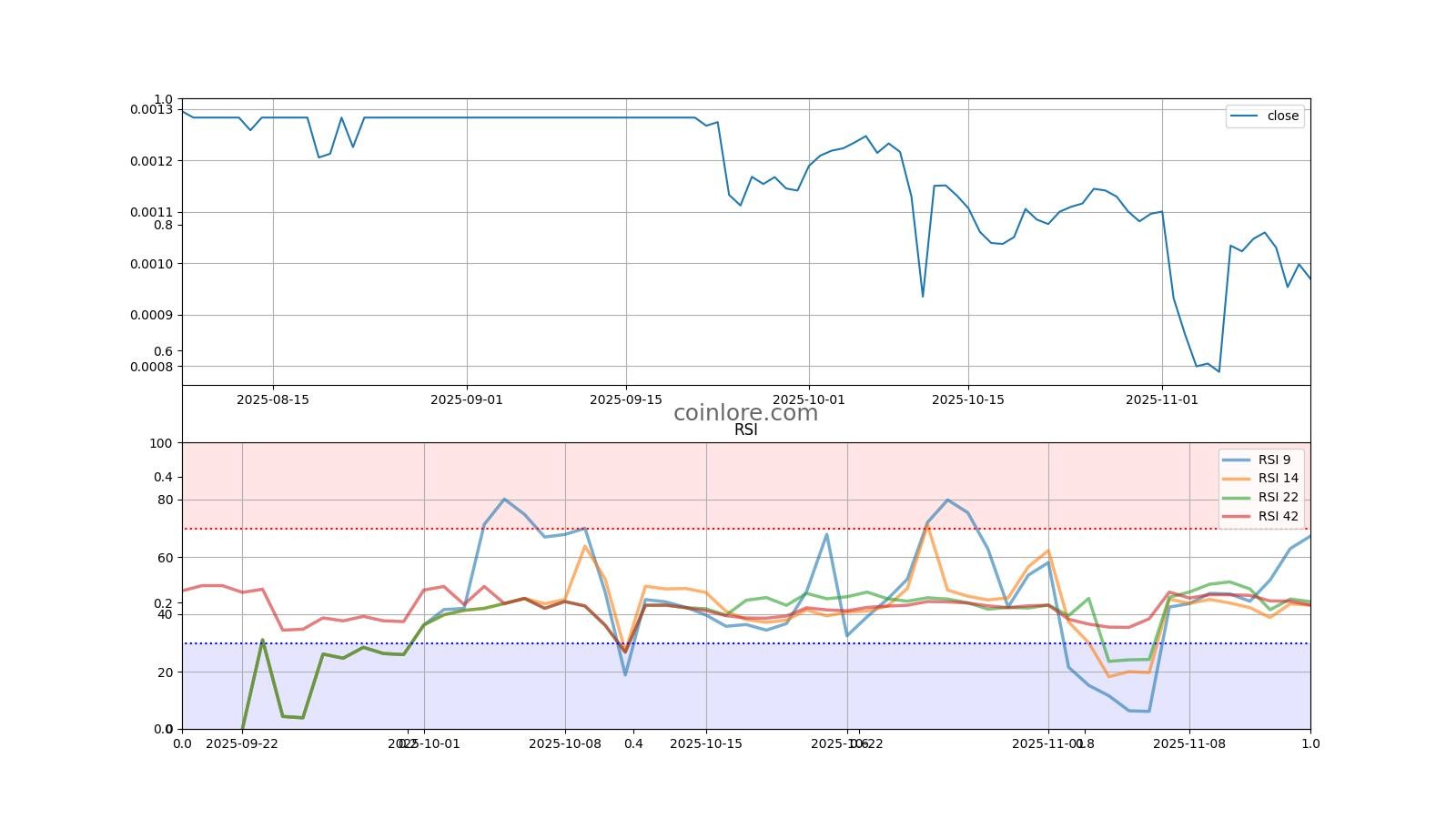 Coinlancer RSI indicator
