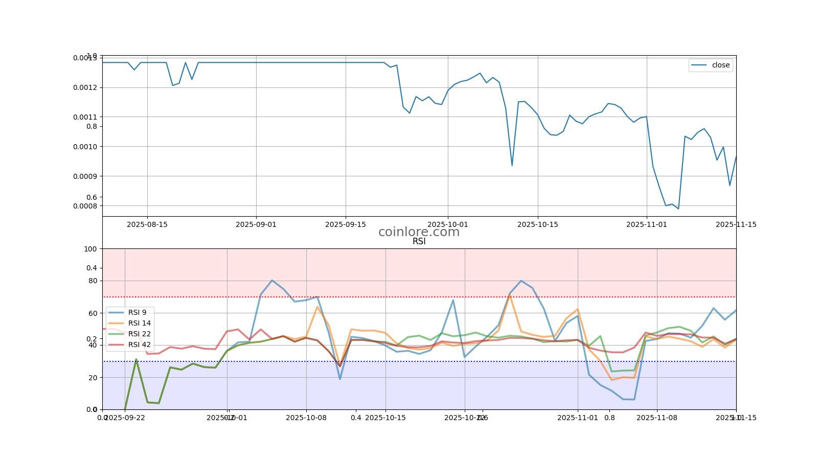Coinlancer RSI indicator