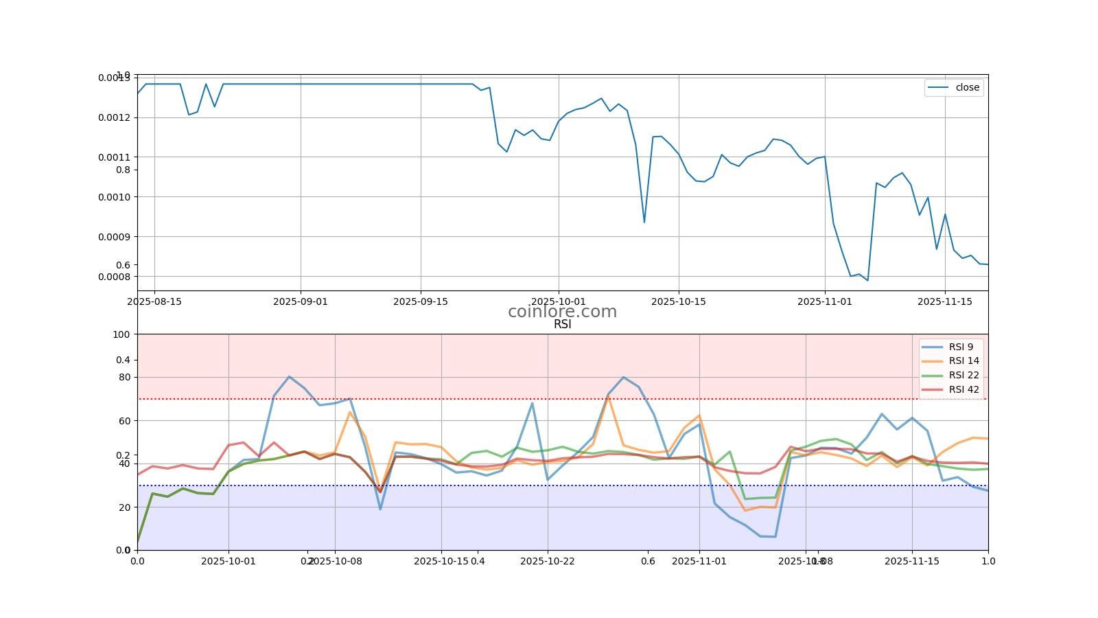 Coinlancer RSI indicator