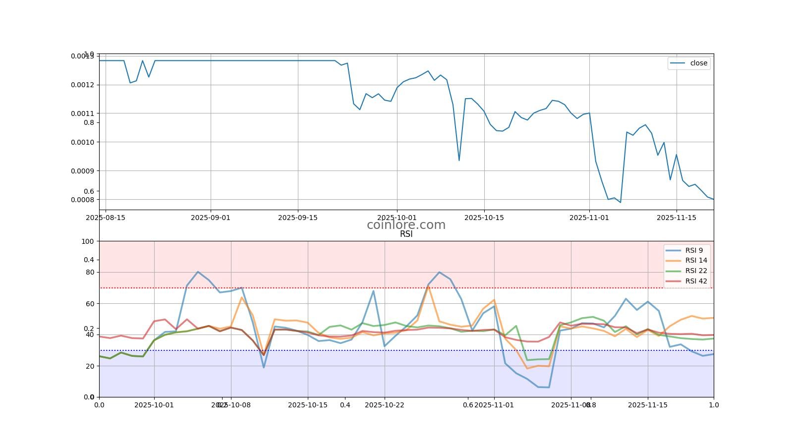 Coinlancer RSI indicator
