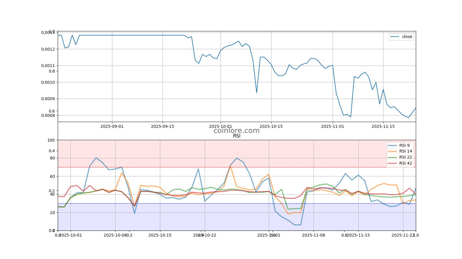 Coinlancer RSI indicator