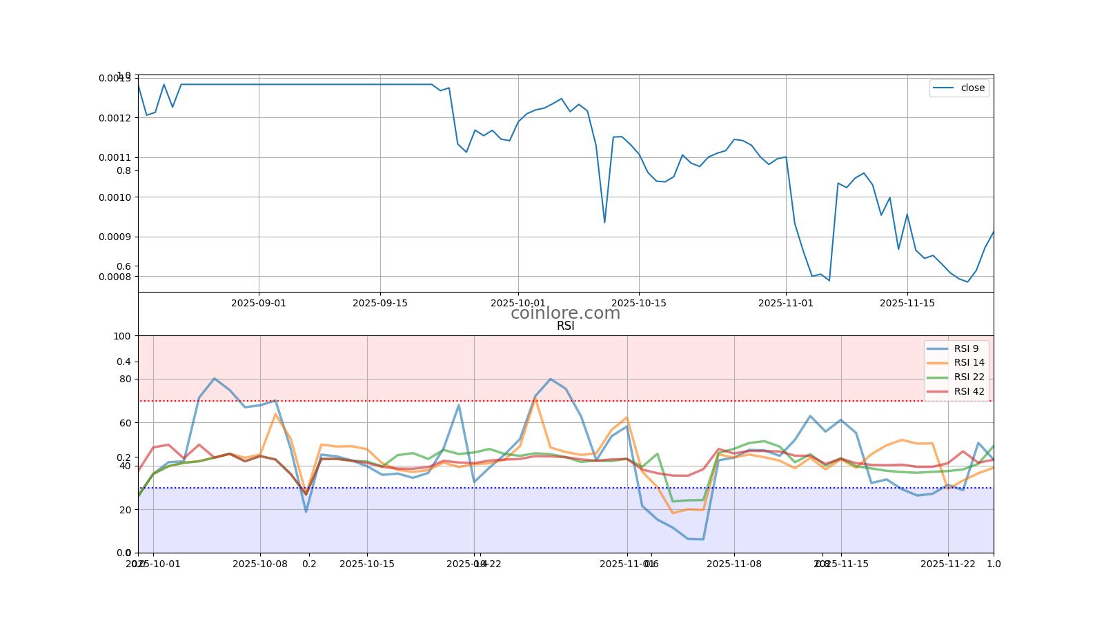 Coinlancer RSI indicator