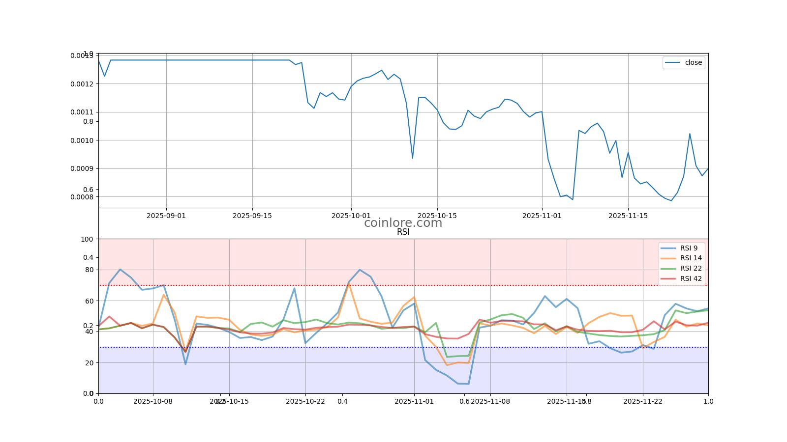 Coinlancer RSI indicator